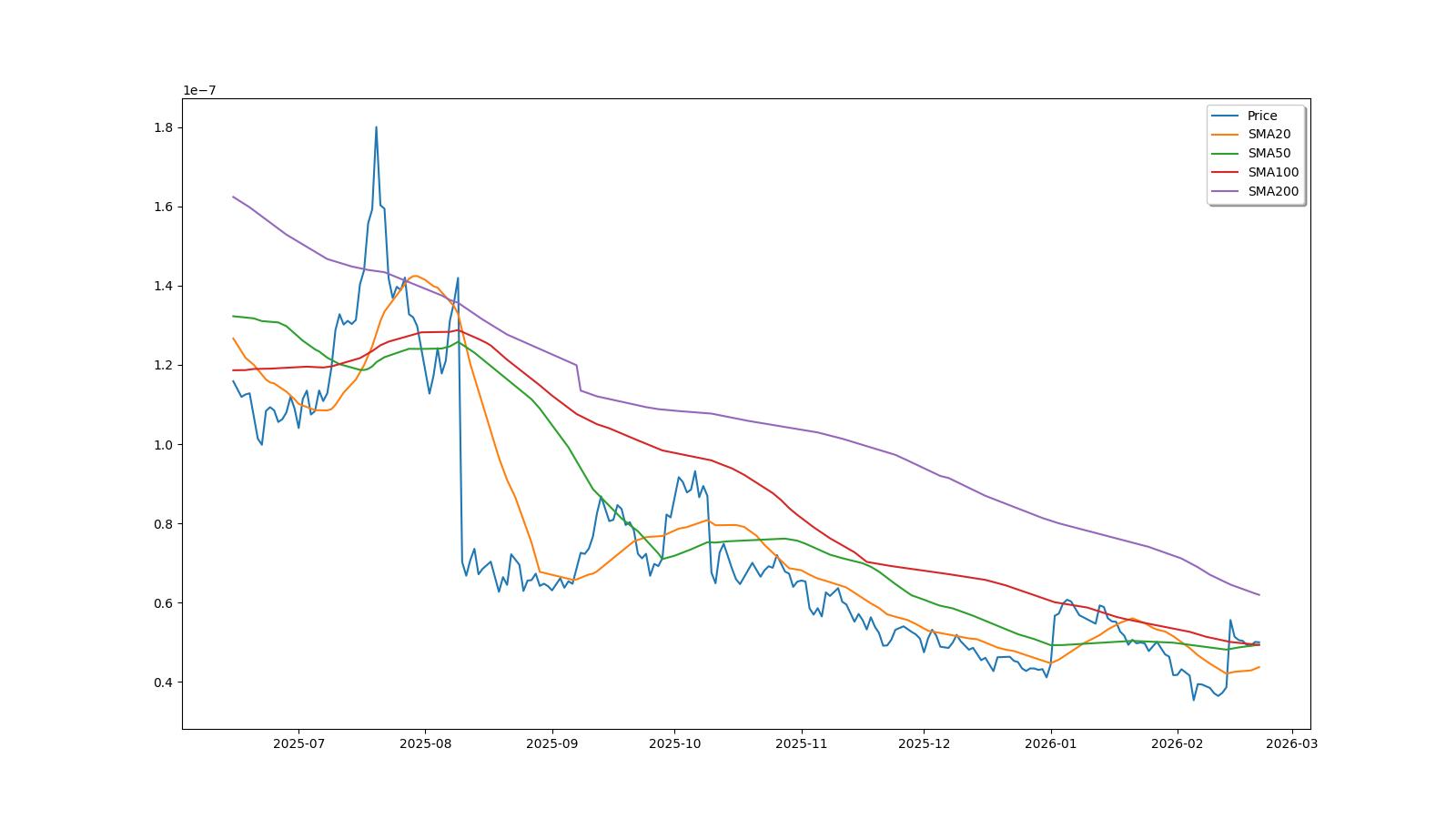 Mangocoin Simple Moving Averages