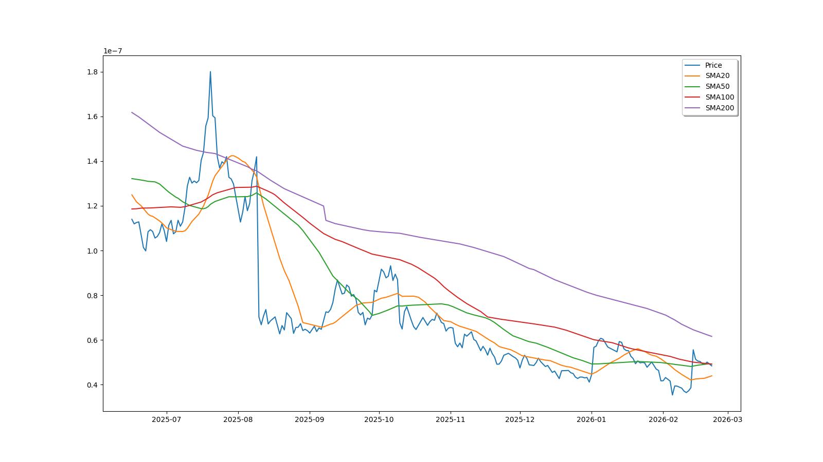 Mangocoin Simple Moving Averages