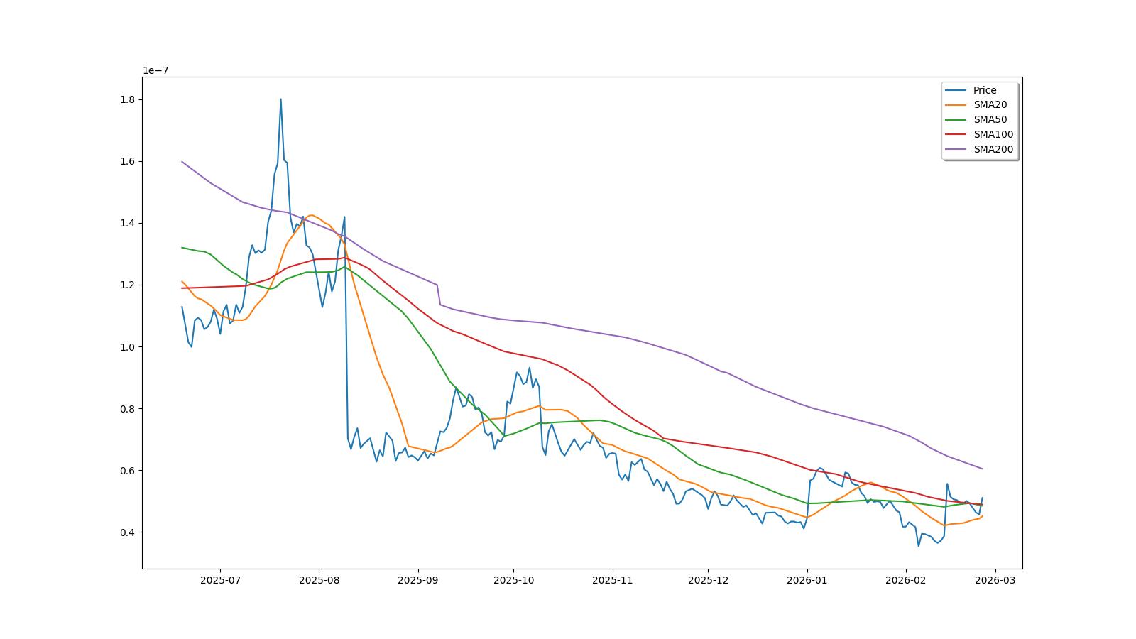 Mangocoin Simple Moving Averages