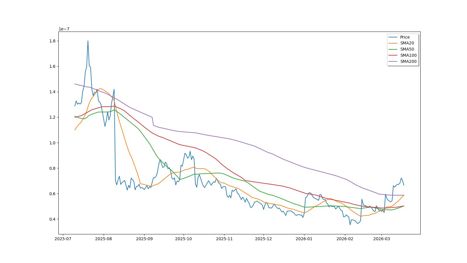 Mangocoin Simple Moving Averages