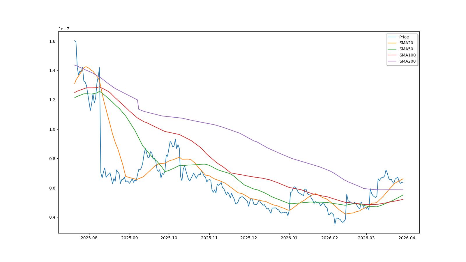 Mangocoin Simple Moving Averages