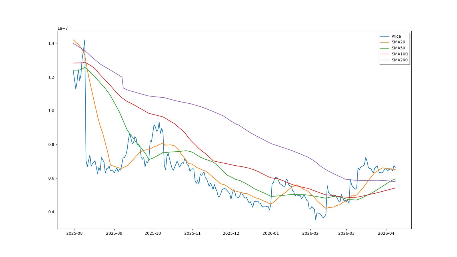 Mangocoin Simple Moving Averages