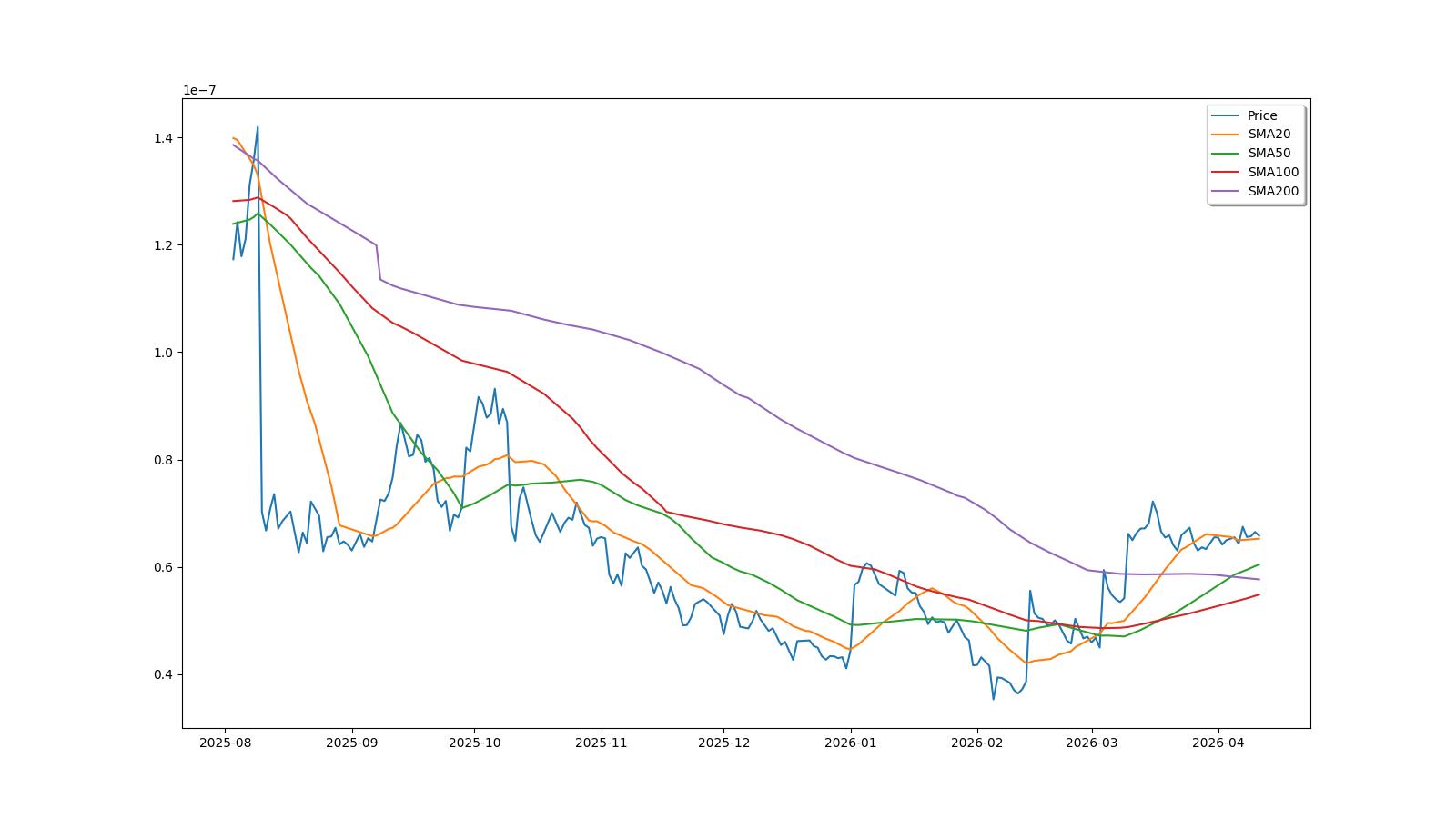 Mangocoin Simple Moving Averages