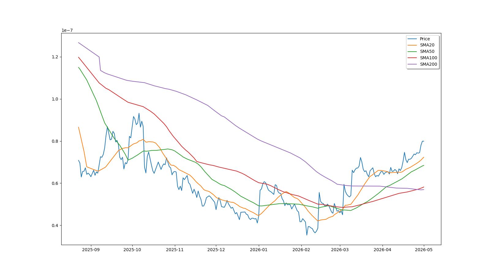 Mangocoin Simple Moving Averages