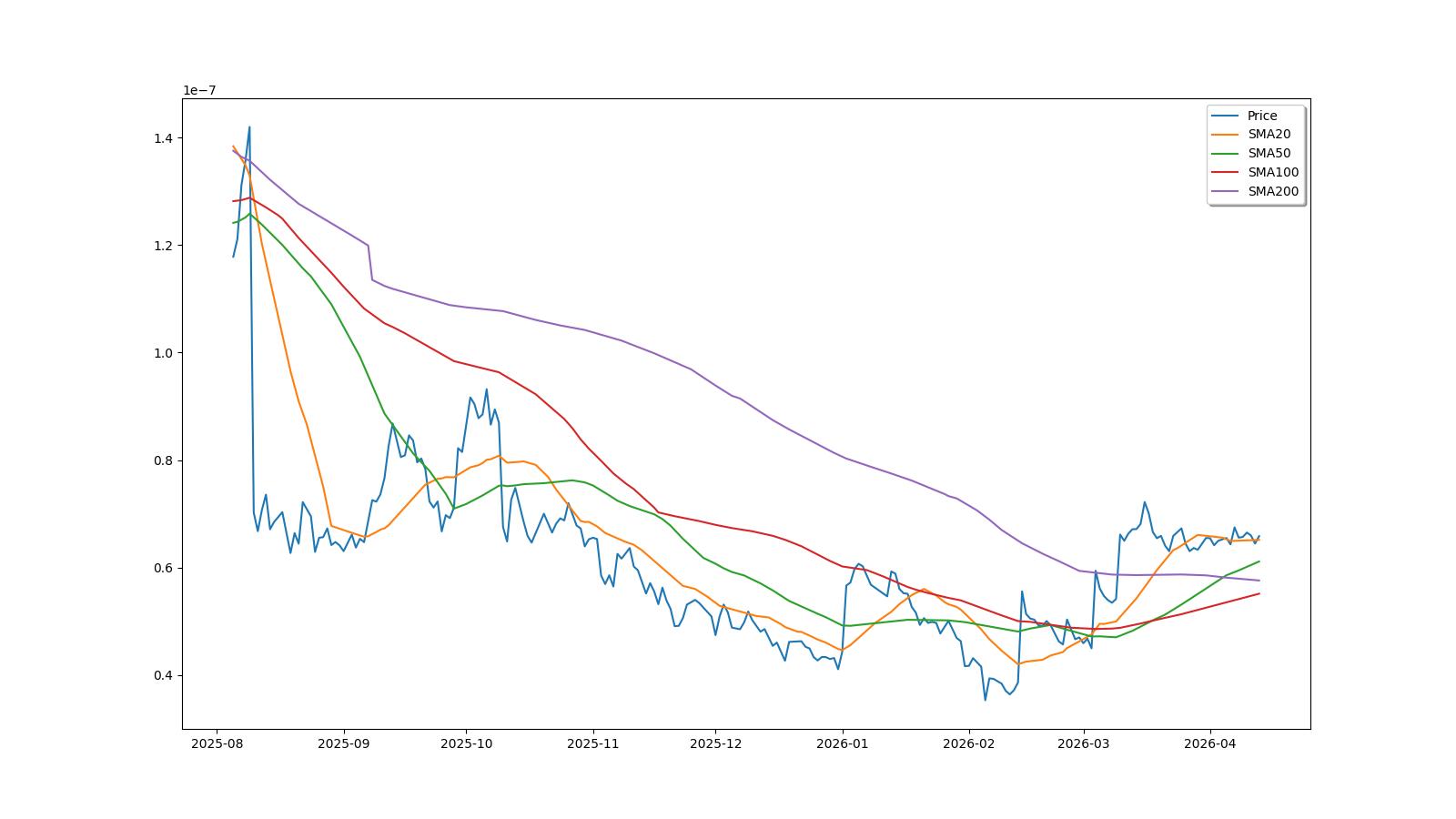Mangocoin Simple Moving Averages