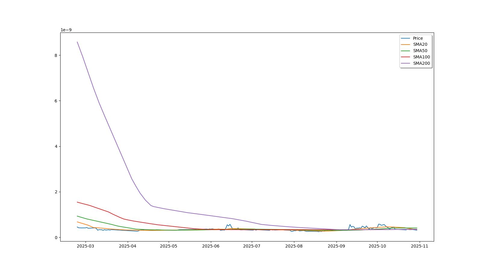 MANGOMAN INTELLIGENT Simple Moving Averages