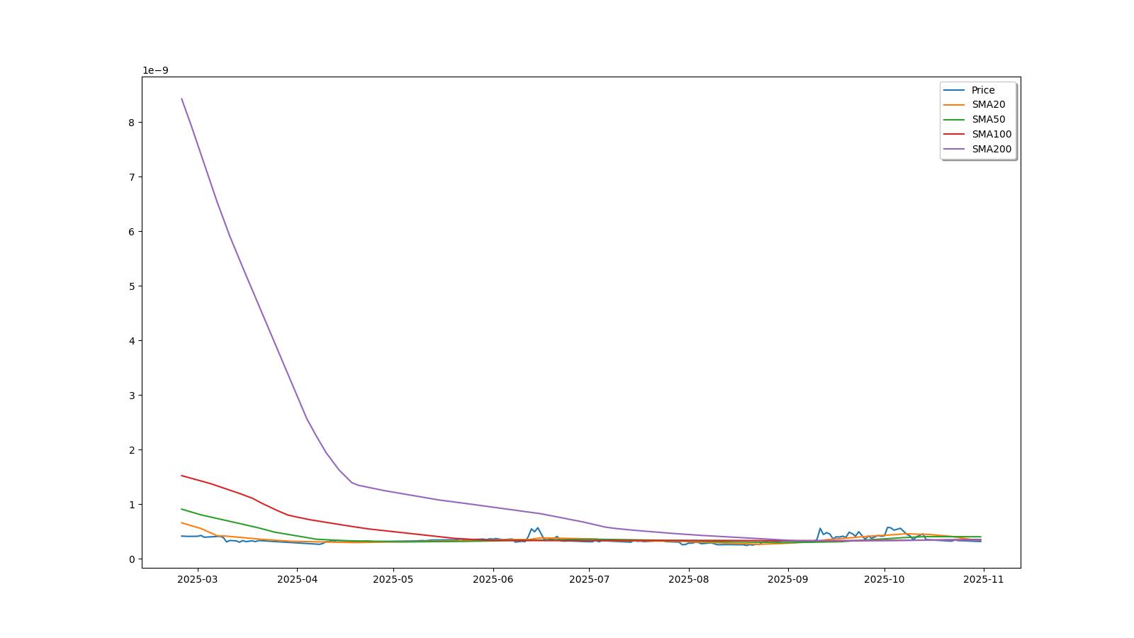 MANGOMAN INTELLIGENT Simple Moving Averages