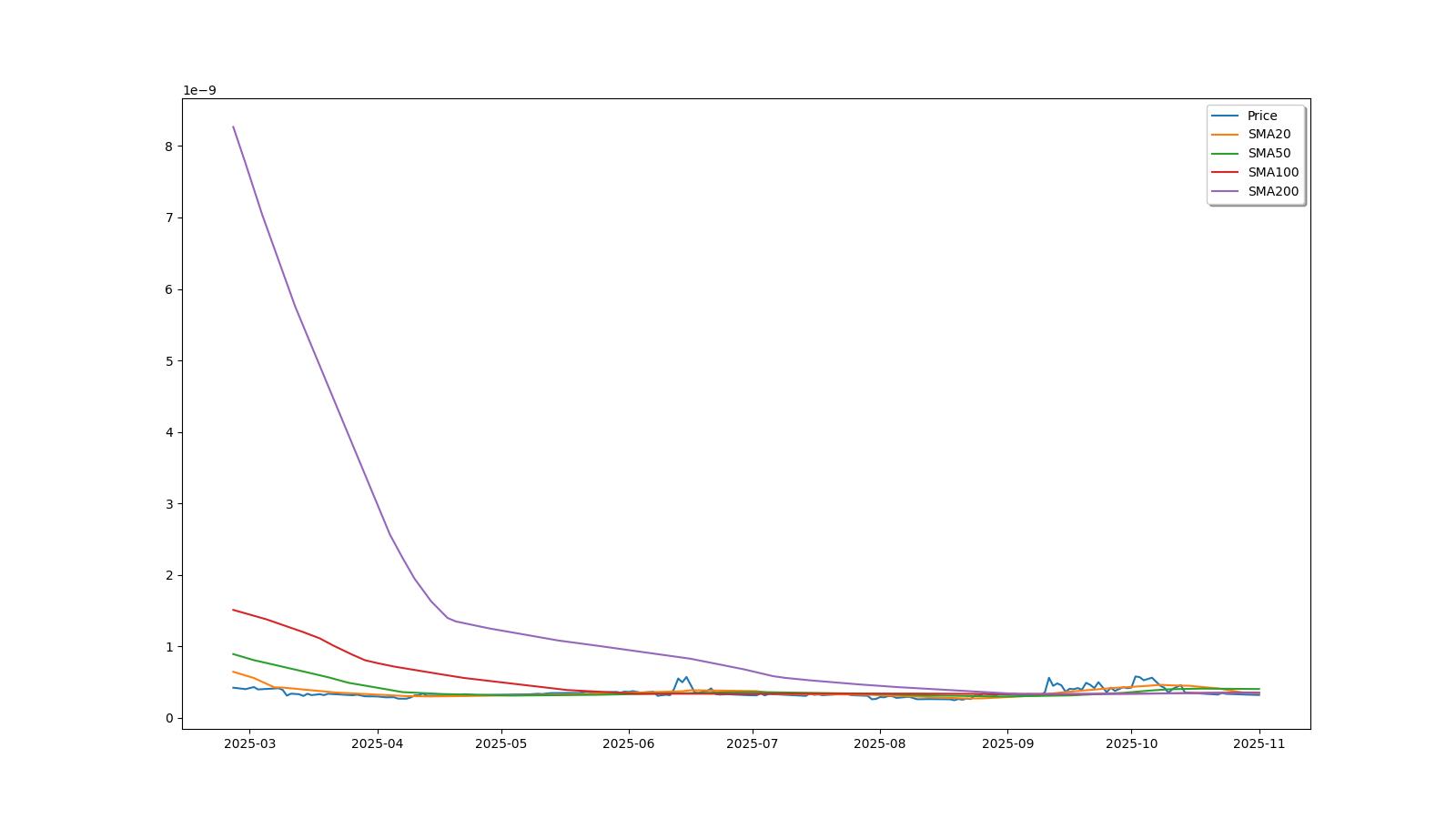 MANGOMAN INTELLIGENT Simple Moving Averages