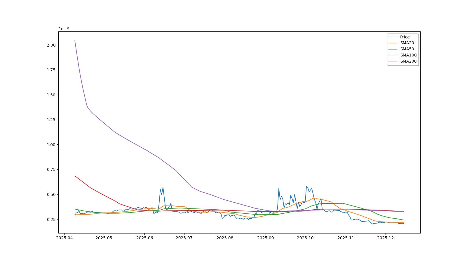 MANGOMAN INTELLIGENT Simple Moving Averages