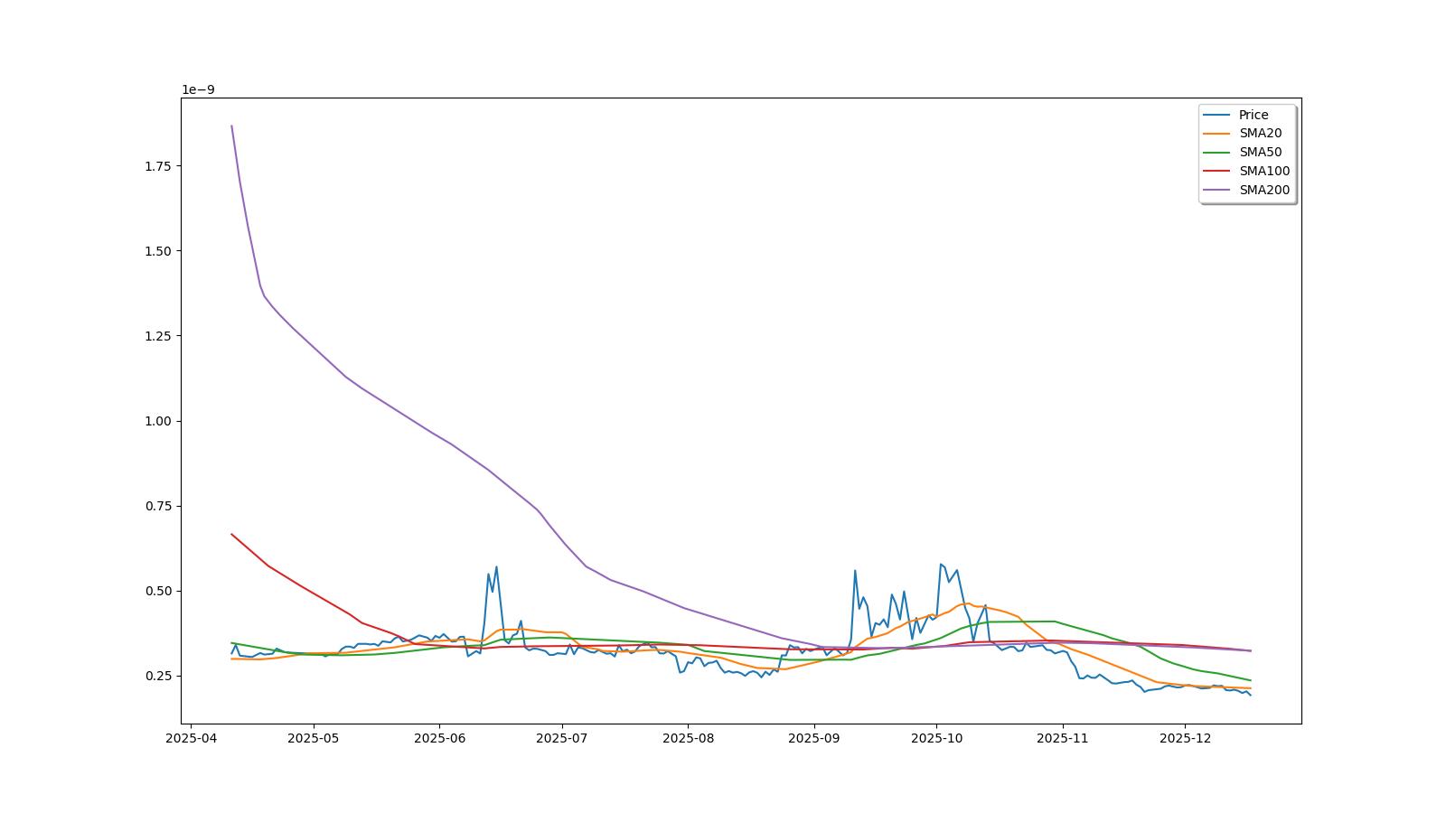 MANGOMAN INTELLIGENT Simple Moving Averages