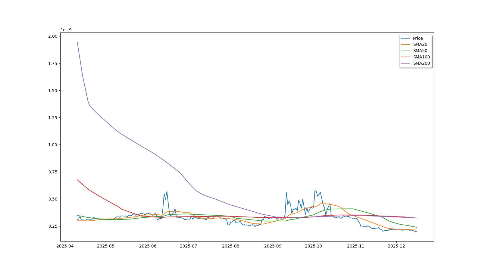 MANGOMAN INTELLIGENT Simple Moving Averages