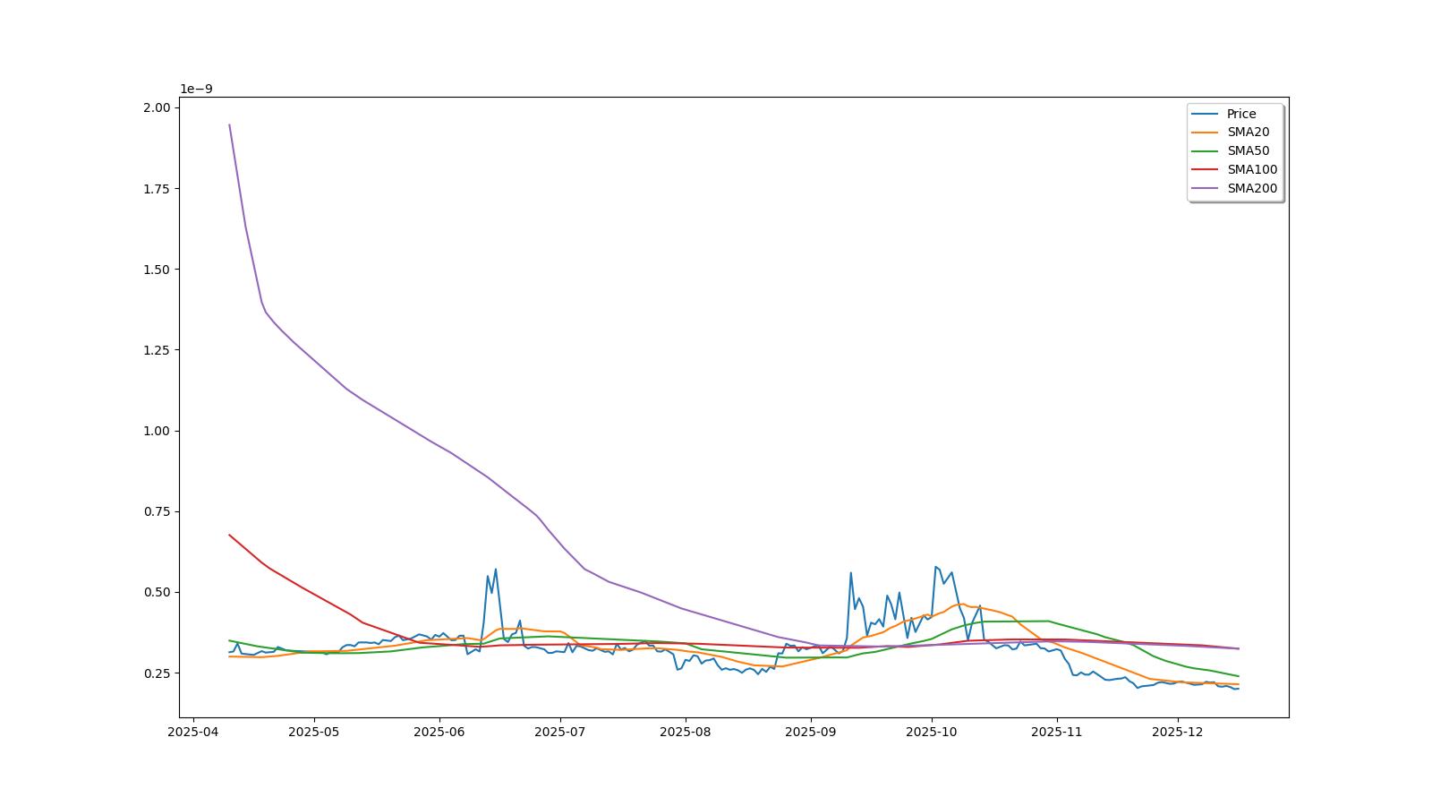 MANGOMAN INTELLIGENT Simple Moving Averages