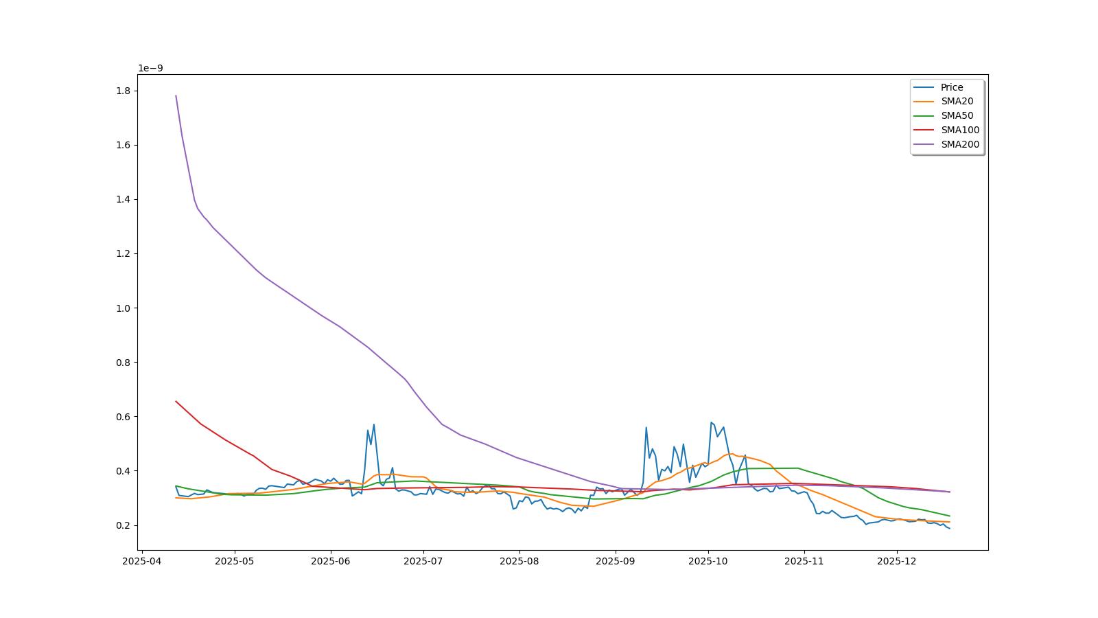 MANGOMAN INTELLIGENT Simple Moving Averages