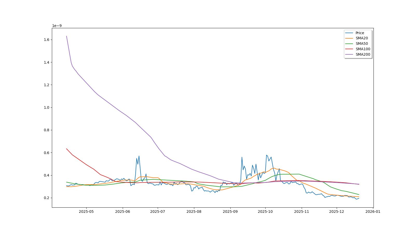 MANGOMAN INTELLIGENT Simple Moving Averages