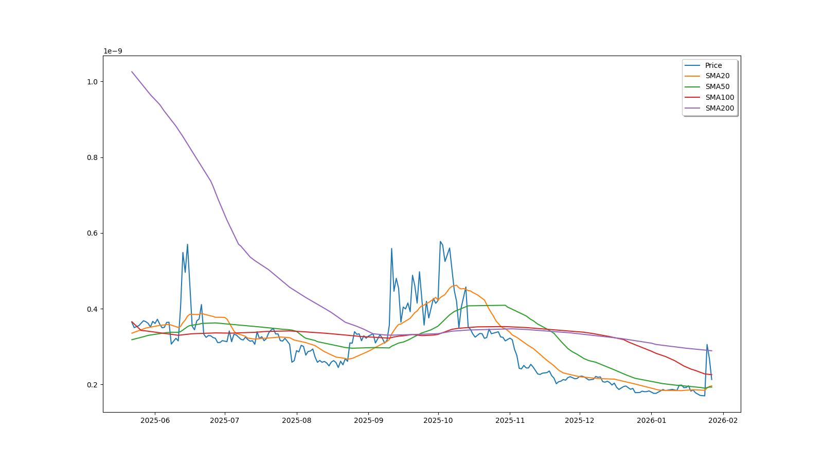 MANGOMAN INTELLIGENT Simple Moving Averages