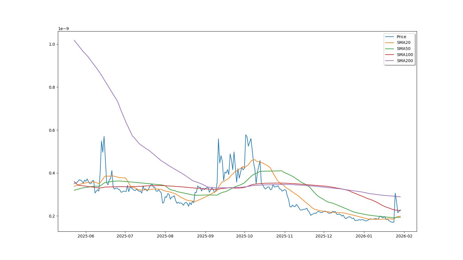MANGOMAN INTELLIGENT Simple Moving Averages