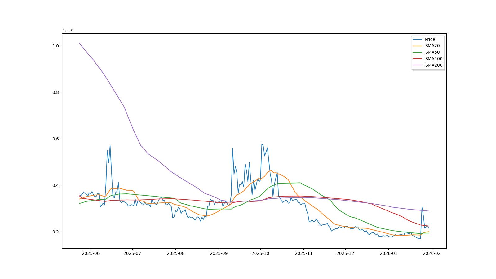 MANGOMAN INTELLIGENT Simple Moving Averages