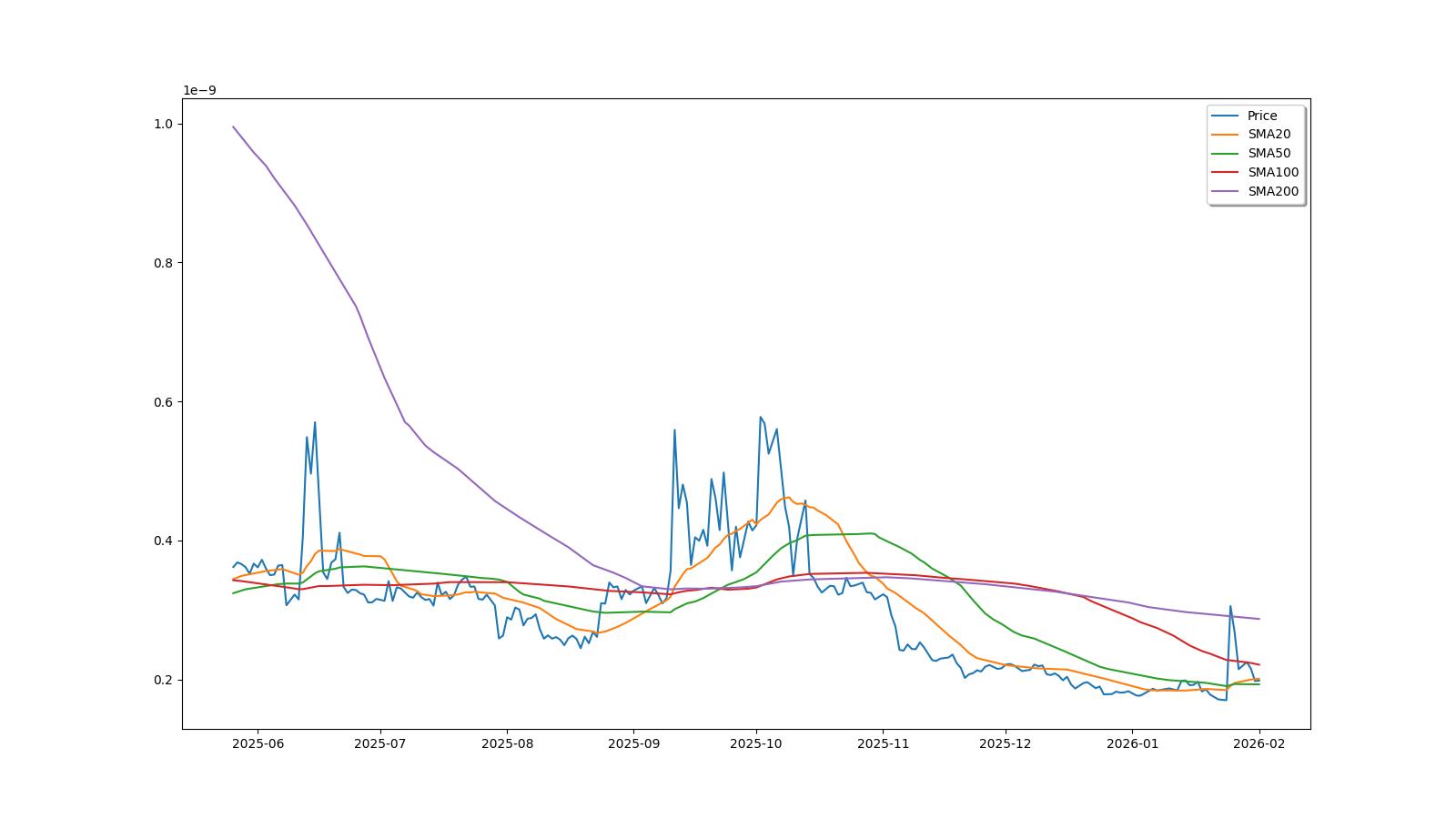 MANGOMAN INTELLIGENT Simple Moving Averages