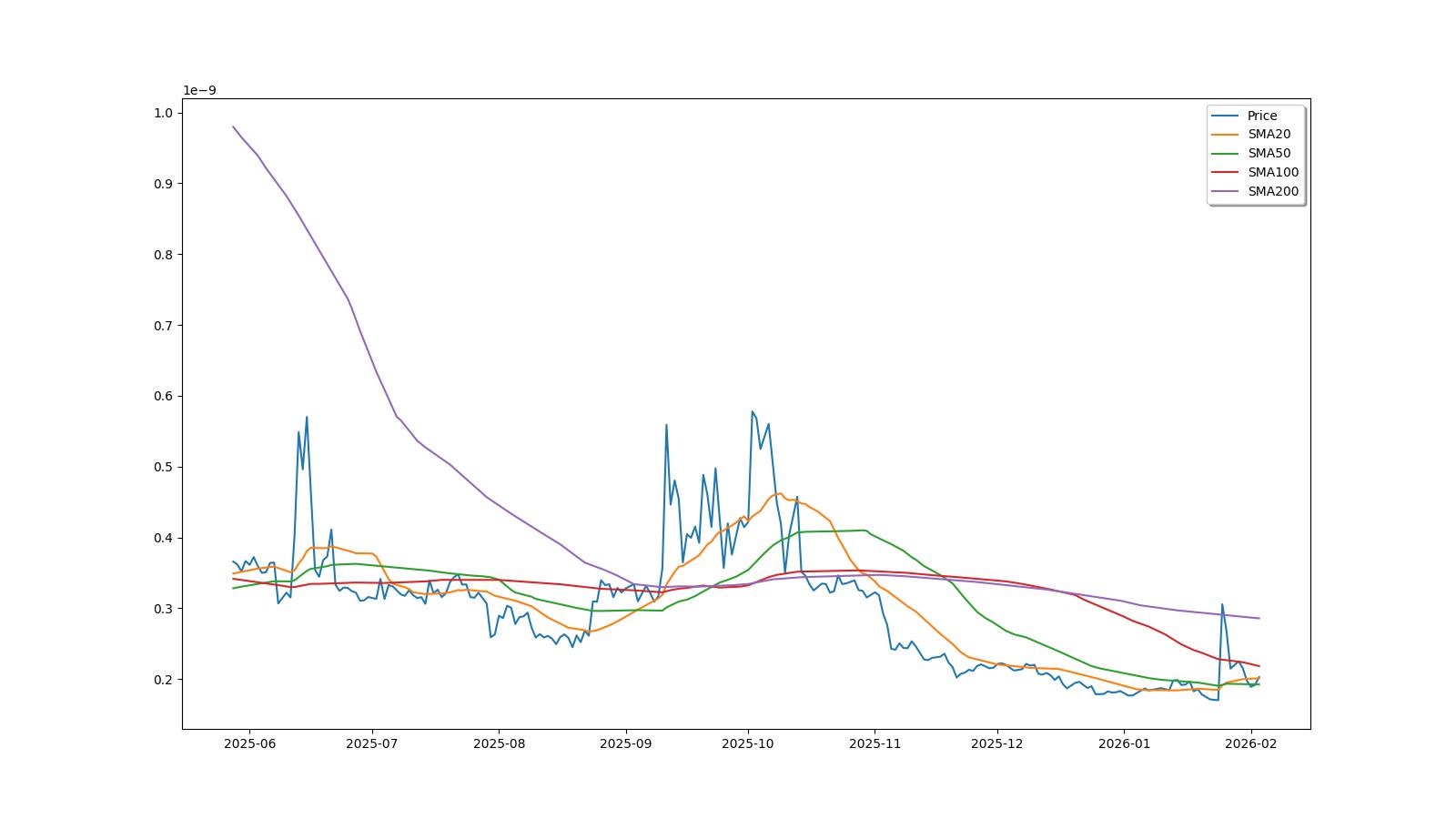 MANGOMAN INTELLIGENT Simple Moving Averages