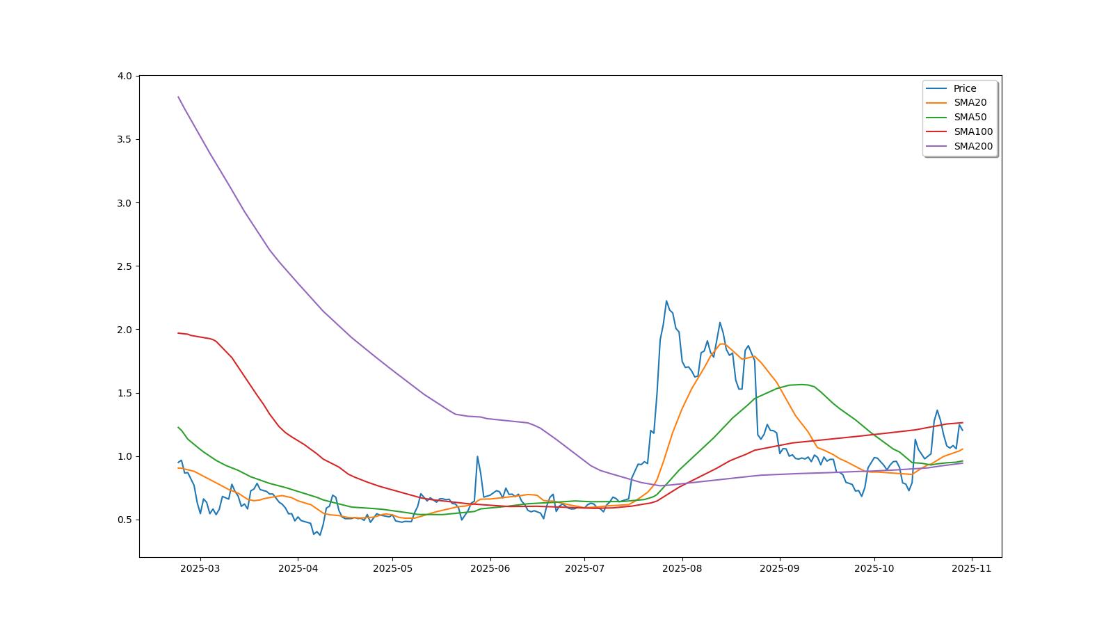 Manifold Finance Simple Moving Averages