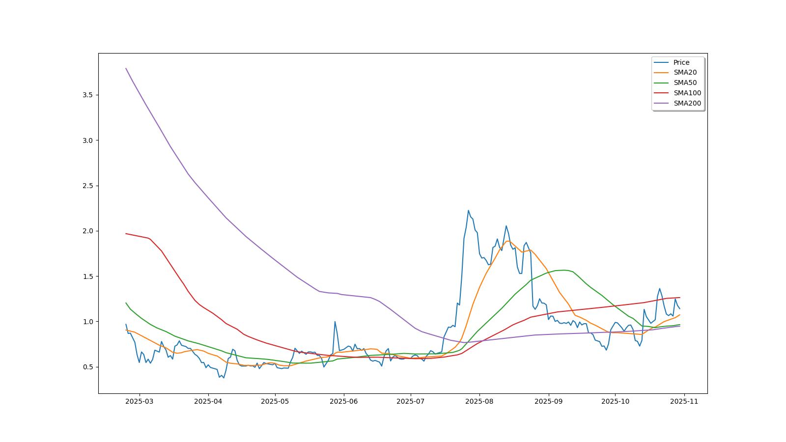 Manifold Finance Simple Moving Averages