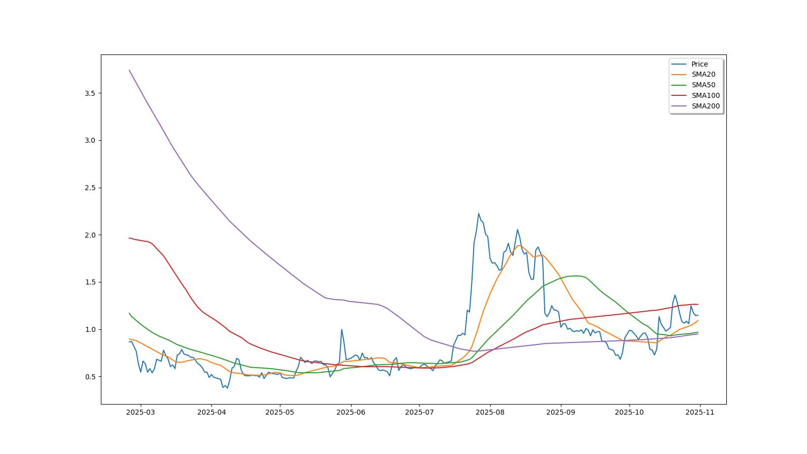 Manifold Finance Simple Moving Averages