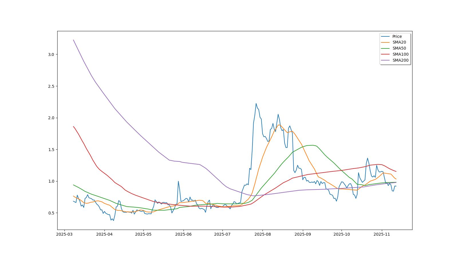 Manifold Finance Simple Moving Averages