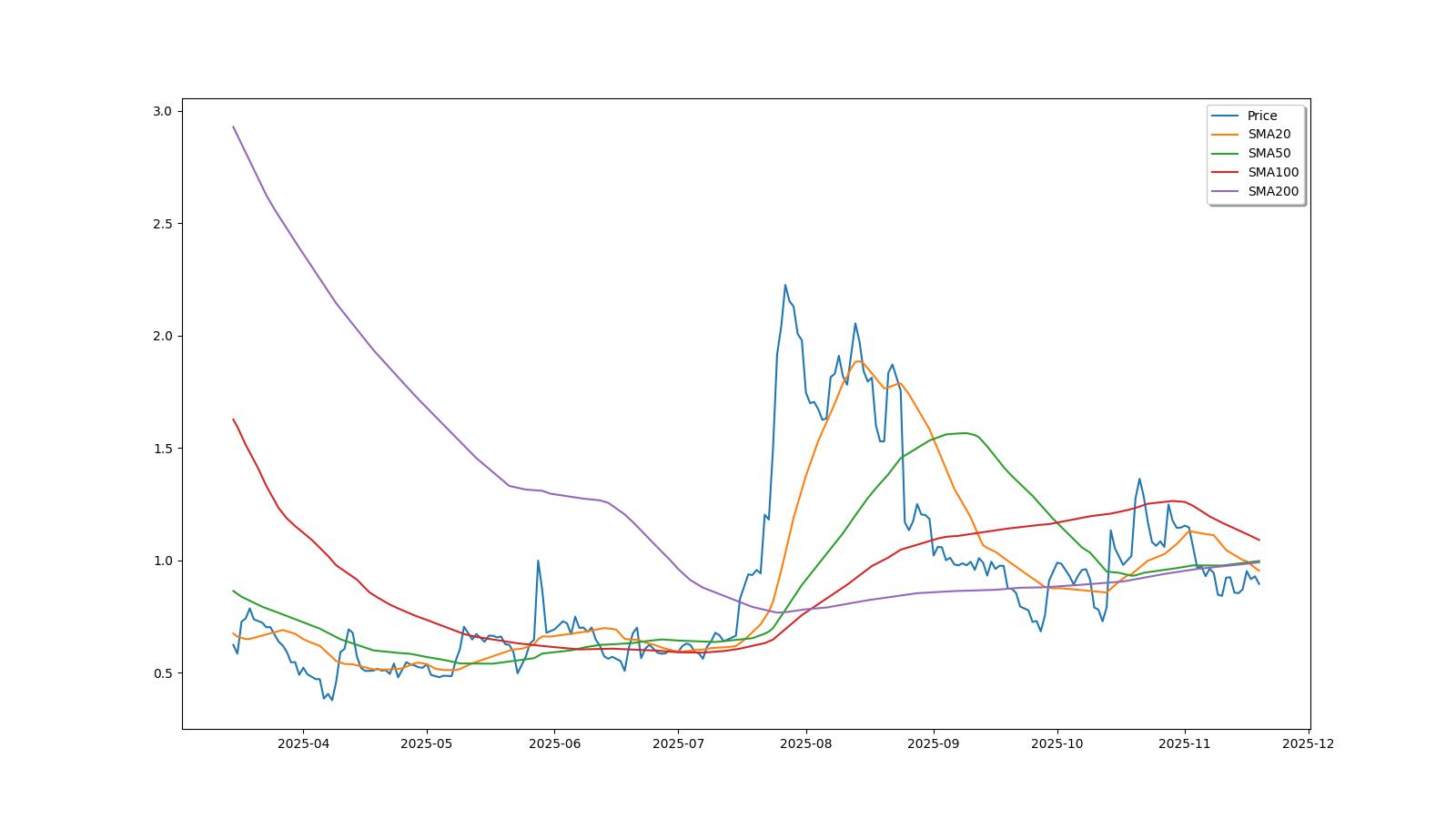 Manifold Finance Simple Moving Averages