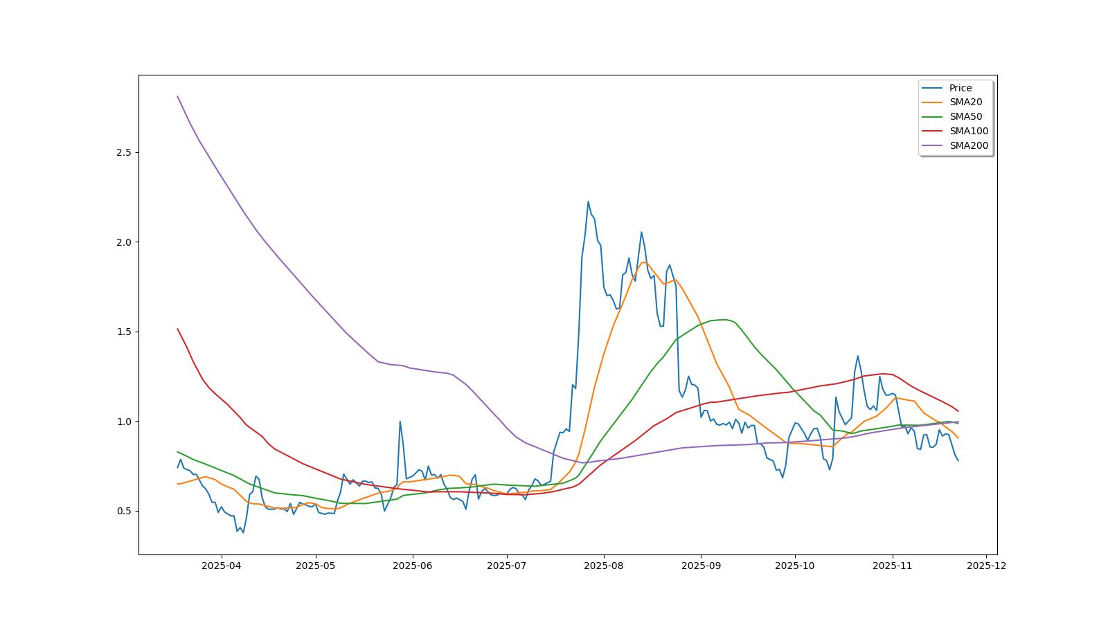 Manifold Finance Simple Moving Averages