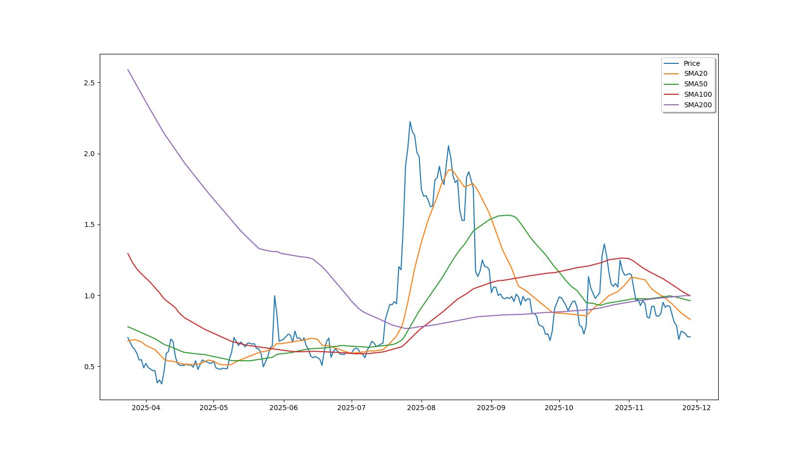 Manifold Finance Simple Moving Averages