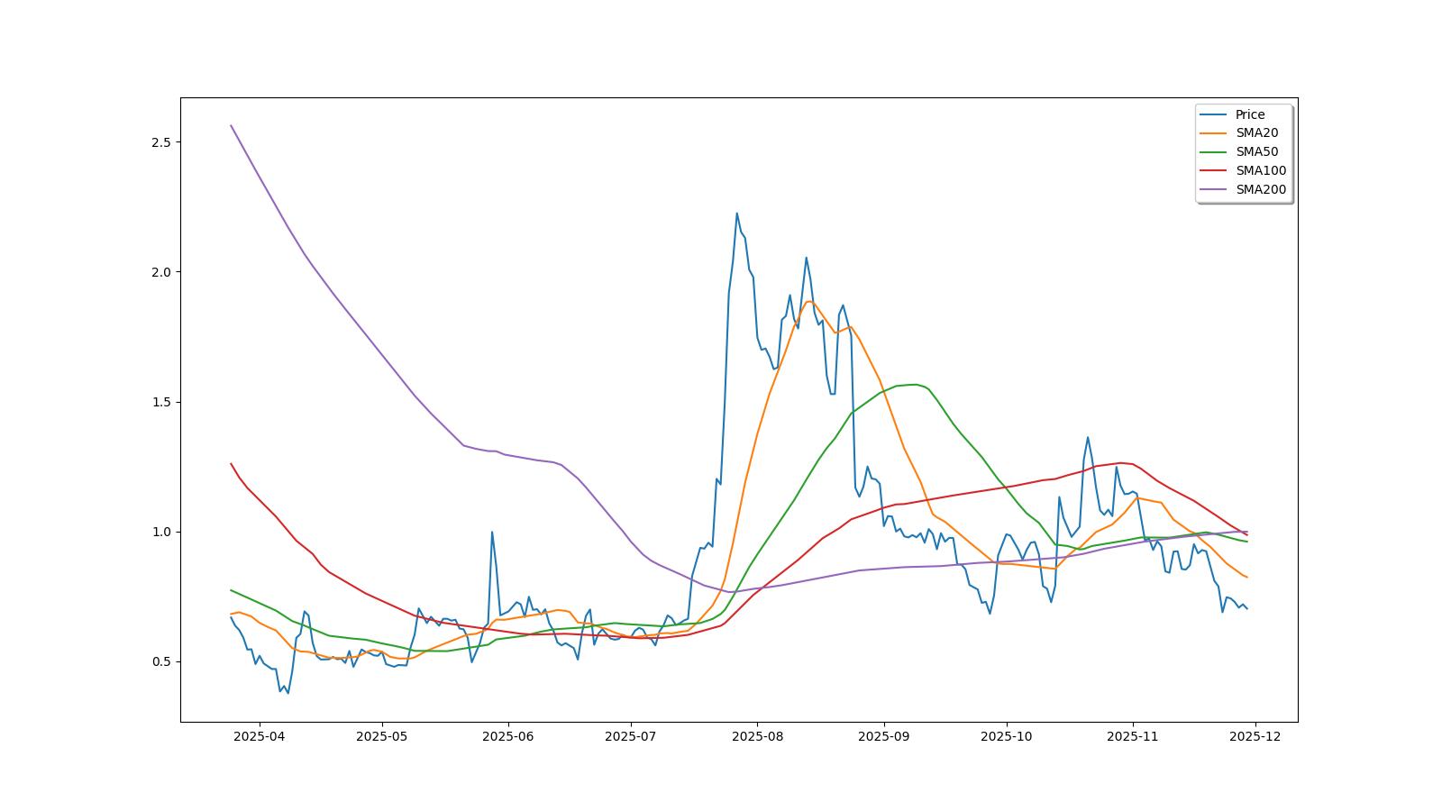 Manifold Finance Simple Moving Averages