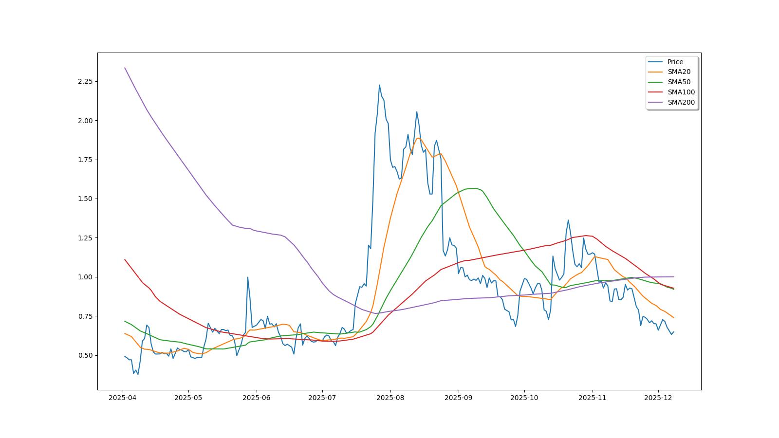 Manifold Finance Simple Moving Averages
