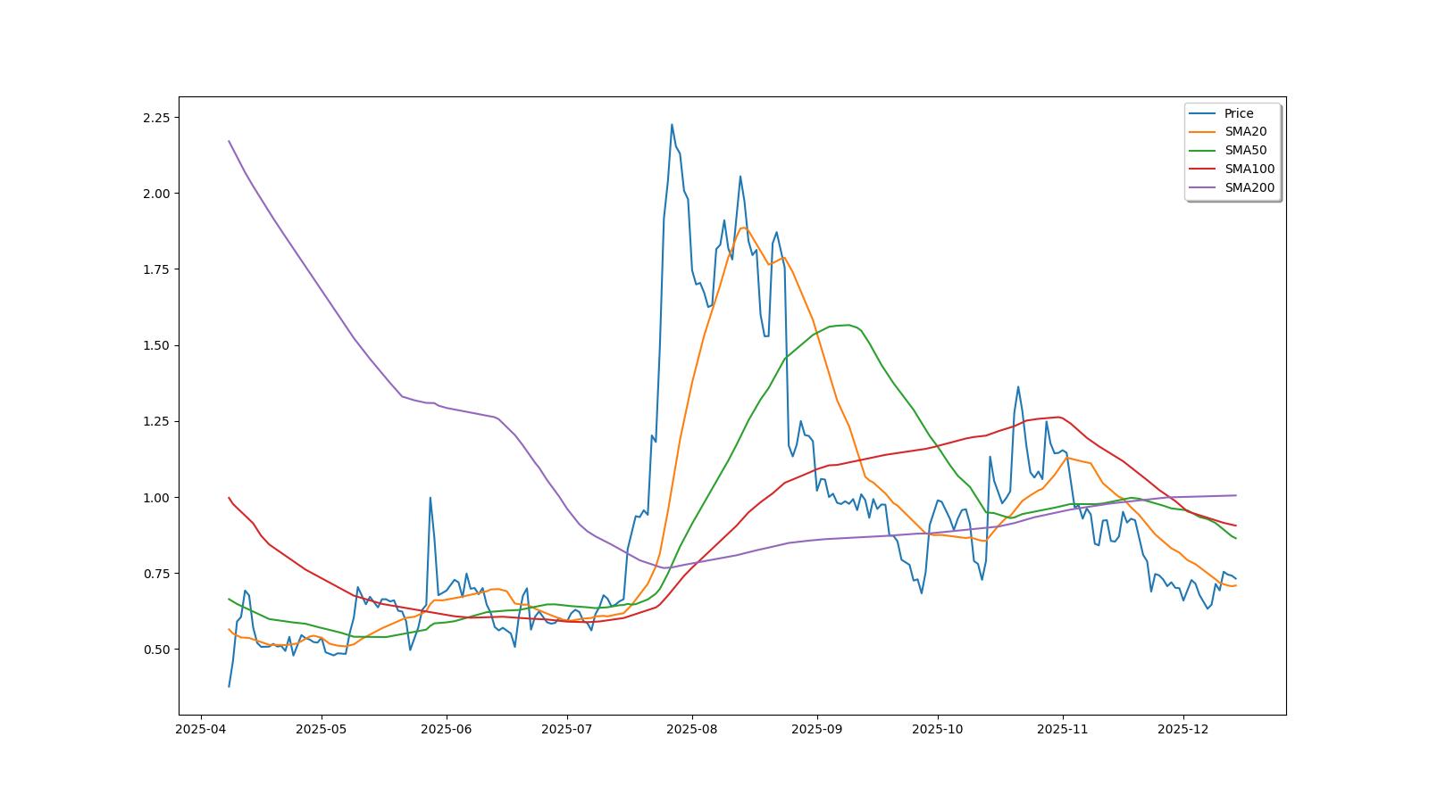Manifold Finance Simple Moving Averages
