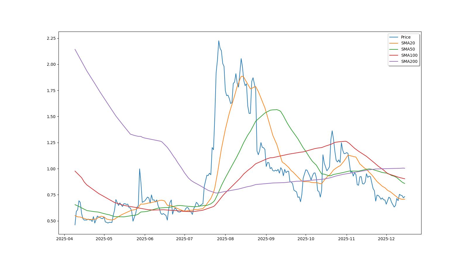 Manifold Finance Simple Moving Averages