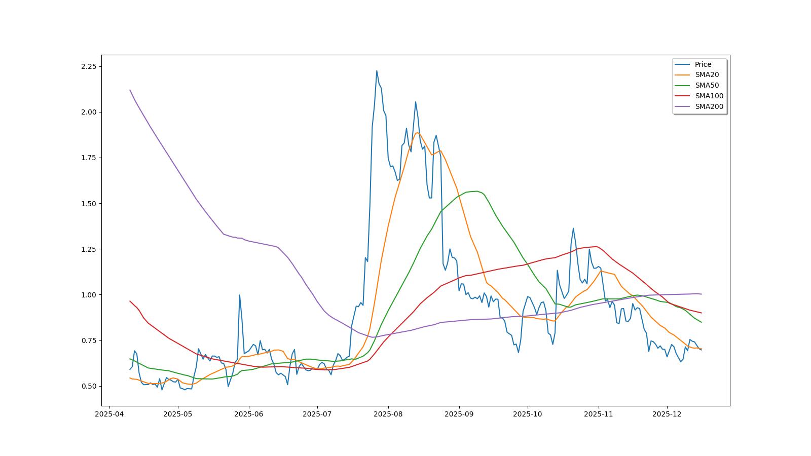 Manifold Finance Simple Moving Averages