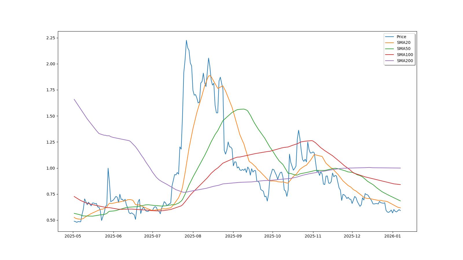 Manifold Finance Simple Moving Averages