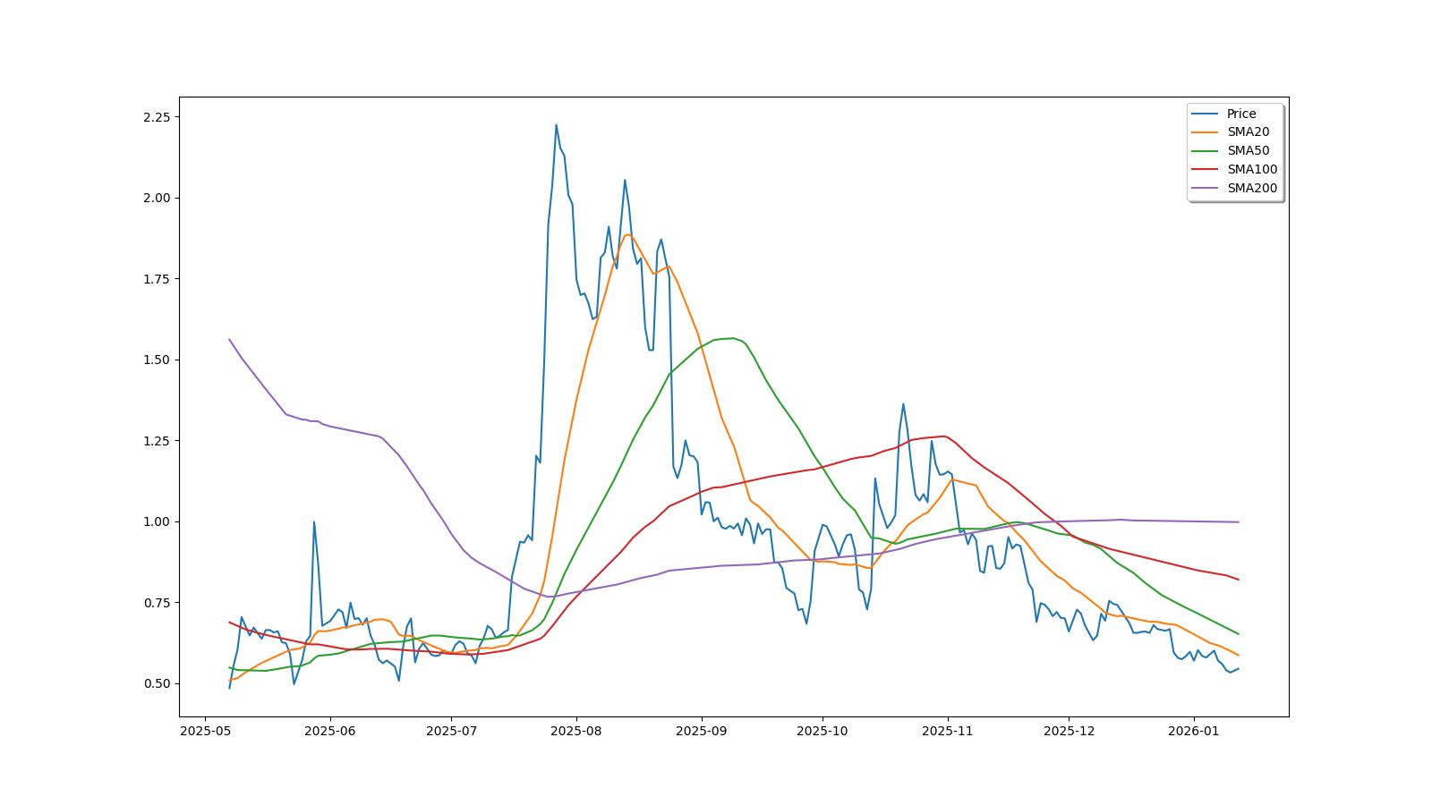 Manifold Finance Simple Moving Averages