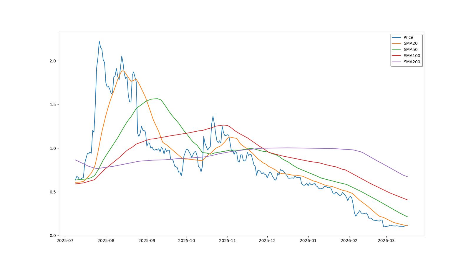 Manifold Finance Simple Moving Averages