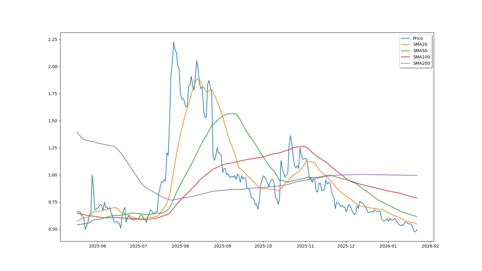 Manifold Finance Simple Moving Averages