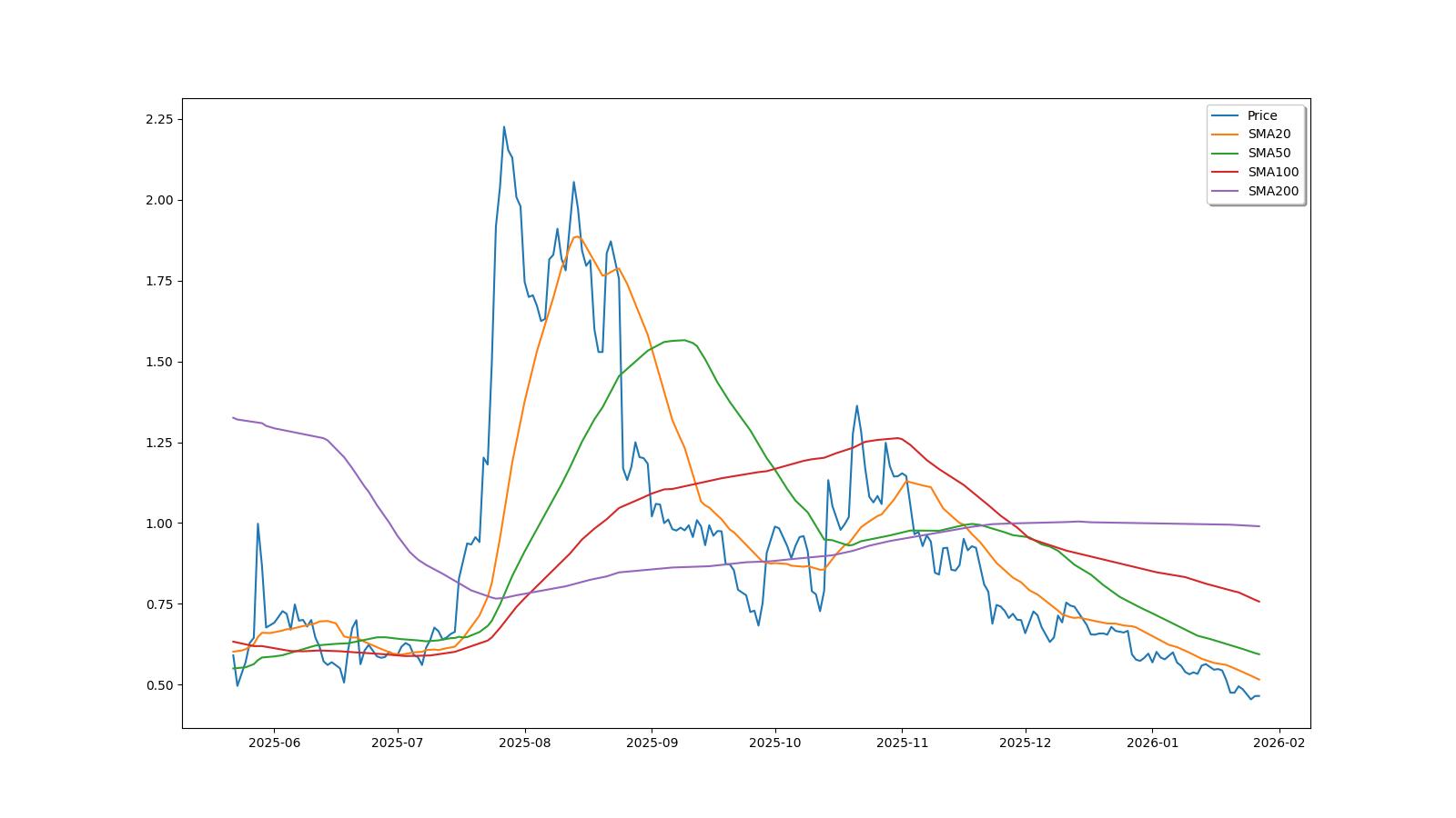 Manifold Finance Simple Moving Averages