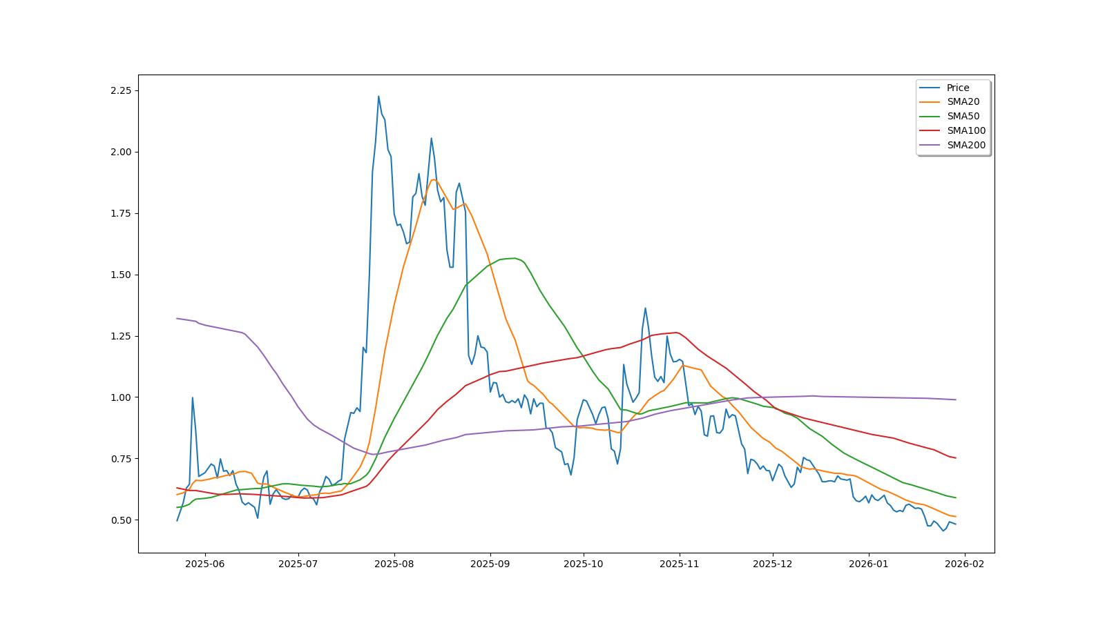 Manifold Finance Simple Moving Averages
