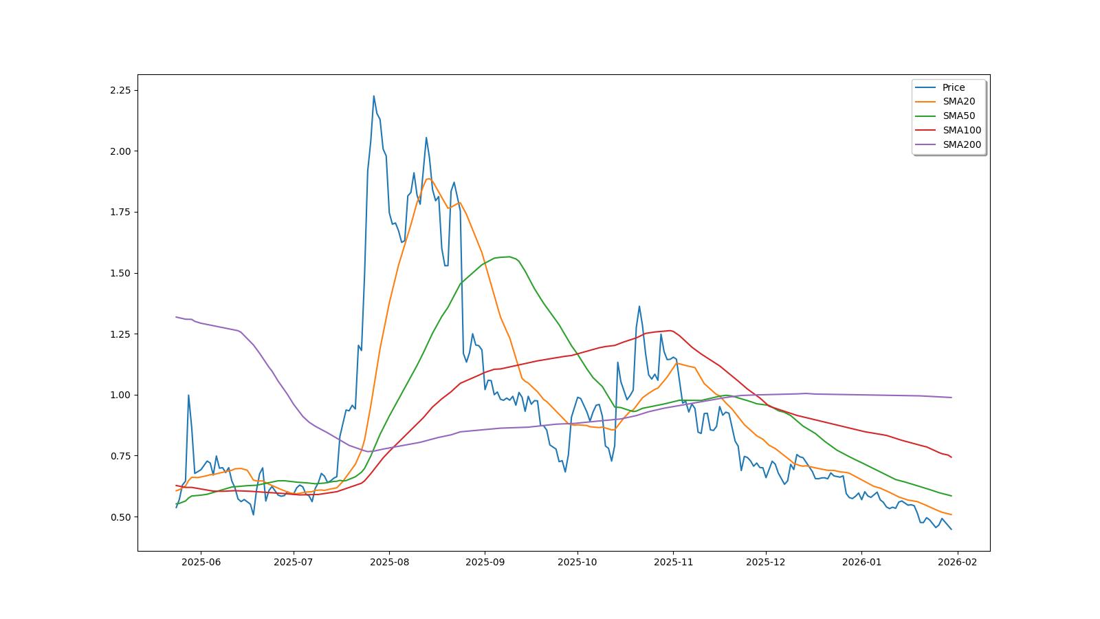 Manifold Finance Simple Moving Averages