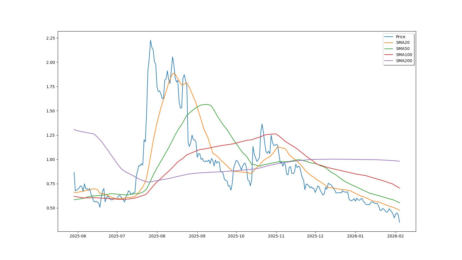 Manifold Finance Simple Moving Averages