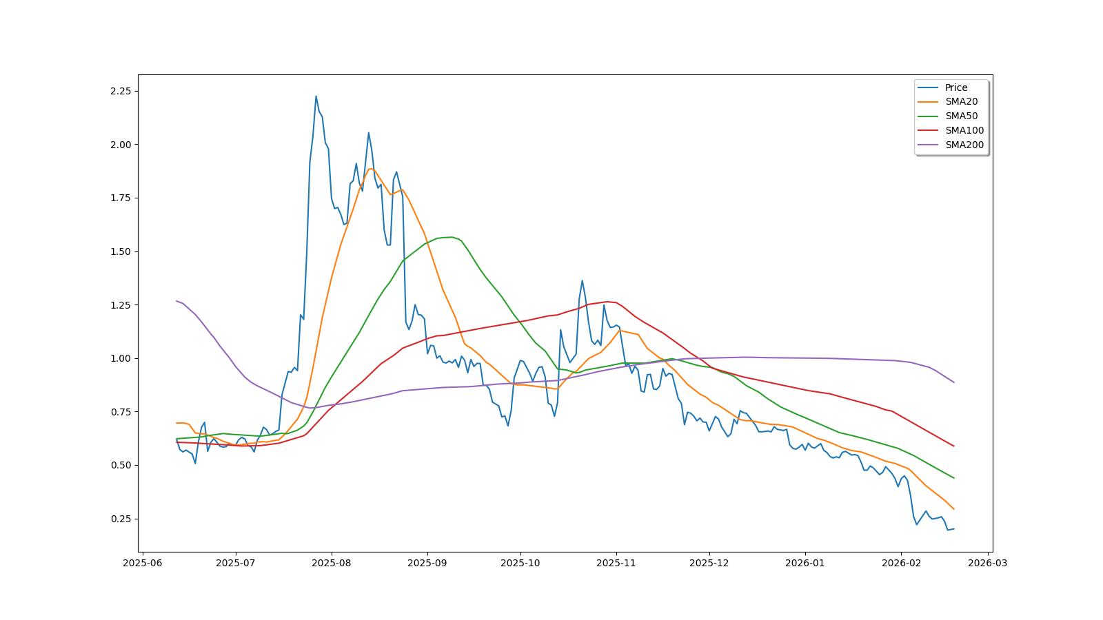 Manifold Finance Simple Moving Averages