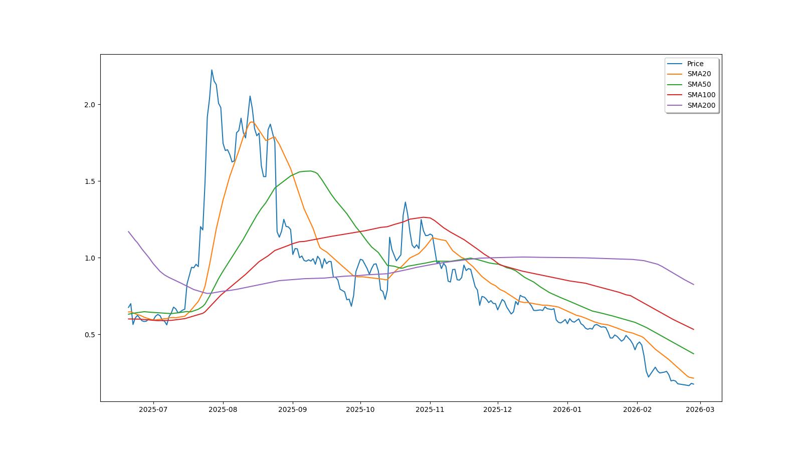 Manifold Finance Simple Moving Averages