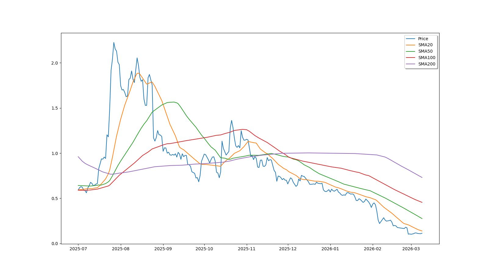 Manifold Finance Simple Moving Averages