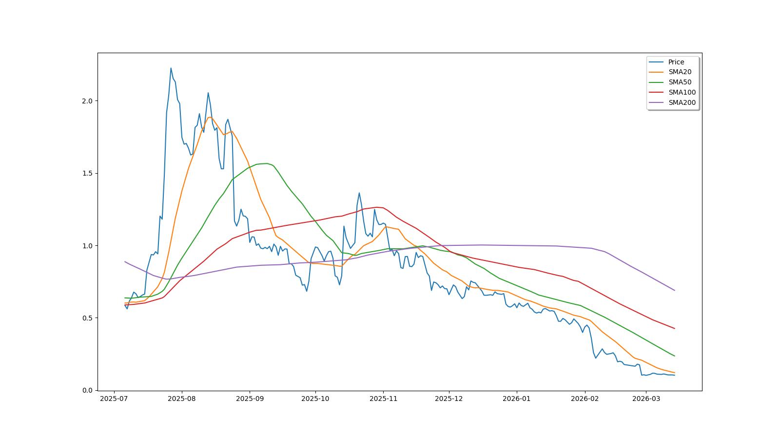 Manifold Finance Simple Moving Averages