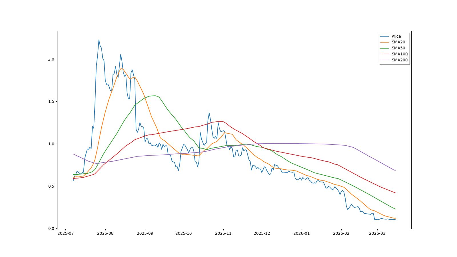 Manifold Finance Simple Moving Averages