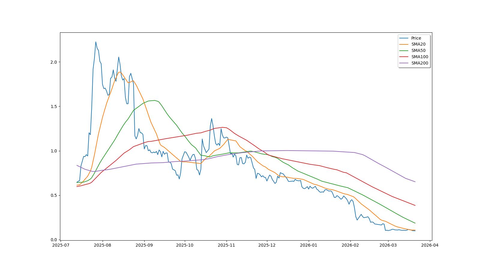 Manifold Finance Simple Moving Averages