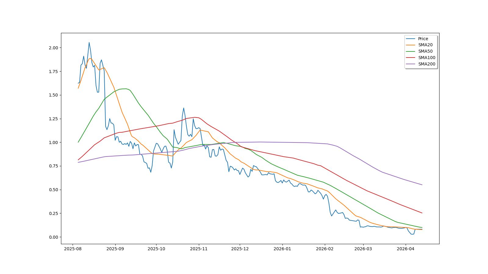 Manifold Finance Simple Moving Averages